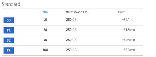 I use Elastic database pools – for now | All About Tech