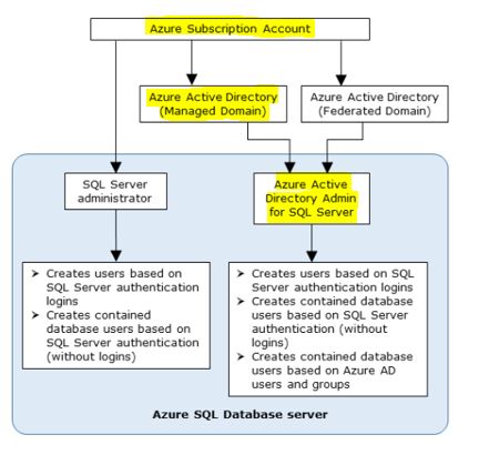 AD Authentication and Azure SQL Database | All About Tech