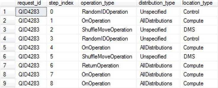 Azure SQL DW – Let’s Shuffle? | All About Tech