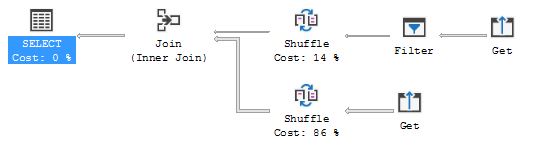 Azure SQL DW – Let’s Shuffle? | All About Tech