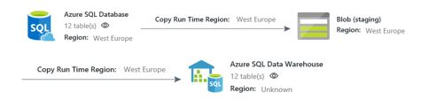 Using Azure Data Factory to Migrate Data | All About Tech