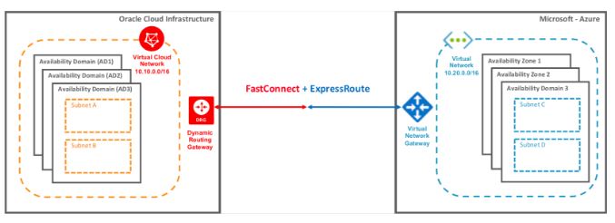Microsoft Azure and Oracle Cloud | All About Tech
