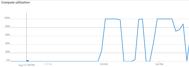 Azure SQL DB – Troubleshooting CPU issues | All About Tech