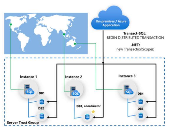 SQL Managed Instances – Cross Instance? | All About Tech