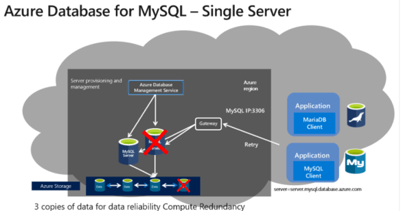 Azure DB for MySQL – Single server vs Flexible | All About Tech
