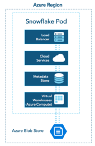 Snowflake Data Cloud | All About Tech